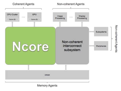 Cache Coherency Is The New Normal Breakfast Bytes Cadence Blogs Cadence Community