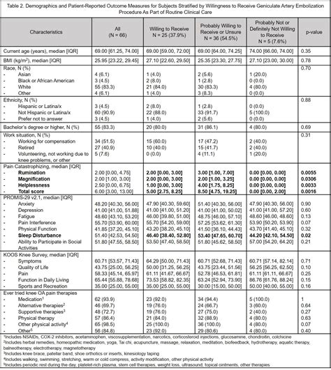Feasibility And Acceptability Of Geniculate Artery Embolization For The