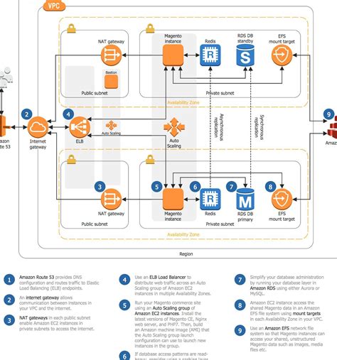 Aws Aws Architecture Diagram Diagram Architecture Diagram Design Images