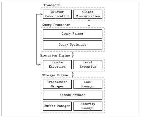 How To Design A Database Management System By Devansh Medium