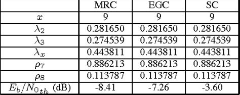 Table Iv From Performance Analysis Of Ldpc Code With Spatial Diversity Semantic Scholar