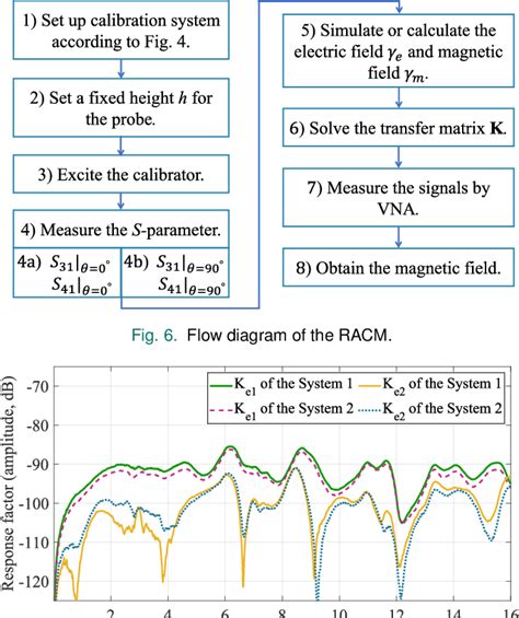 Figure 6 From Design And Calibration Of An Ungrounded Double Loop Active Differential Magnetic