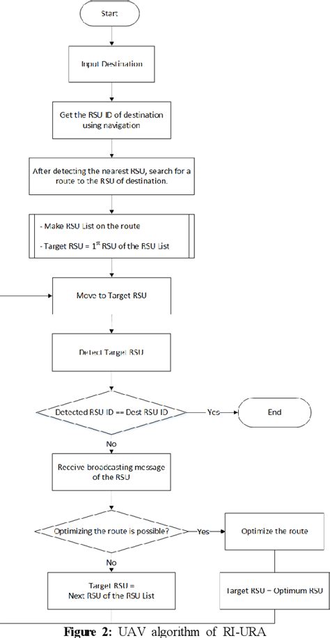 Figure 2 From Unmanned Aerial Vehicle Routing Algorithm Using Vehicular