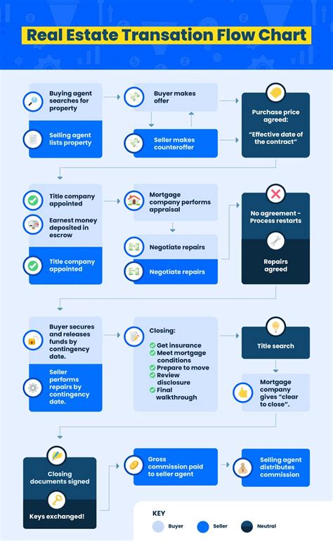 Real Estate Transactions A Step By Step Guide