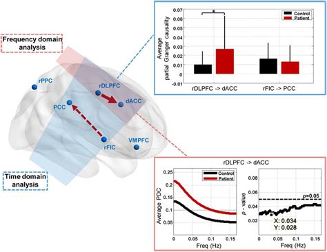 Between Group Effective Connectivity Differences Two Connections