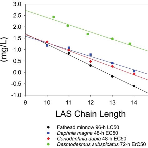 Quantitative Structure Activity Relationships For Four Different Download Scientific Diagram