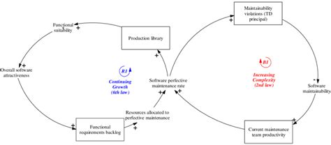 Increasing Complexity Feedback Loop Download Scientific Diagram