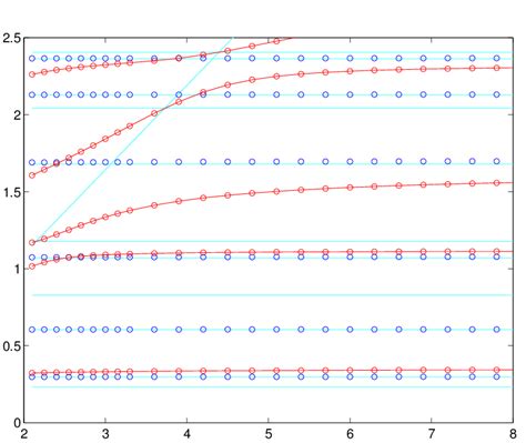 Lowest Eigenvalues Symmetric Domain In Fig 1 The Light Blue Lines