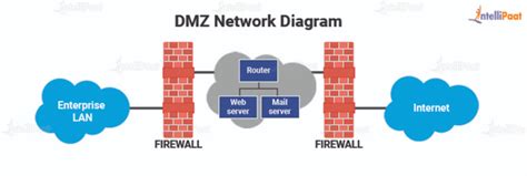 what is a dmz in networking and how does it work