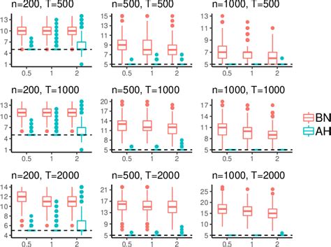 Figure 1 From Consistent Estimation Of High Dimensional Factor Models When The Factor Number Is