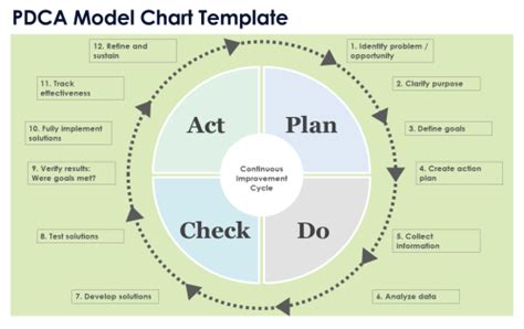 Free Pdca Templates Forms And Examples