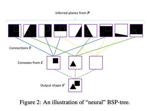 bsp net generating compact meshes via binary space partitioning