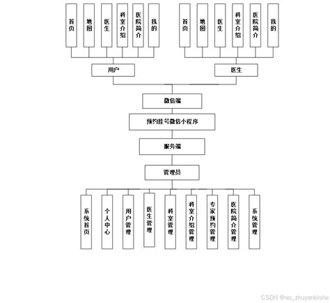计算机毕业设计之springboot预约挂号微信小程序的设计与实现 Csdn博客