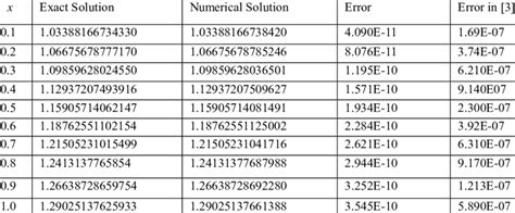 Numerical Result For Method To Solve Problem And Comparison Download Scientific Diagram