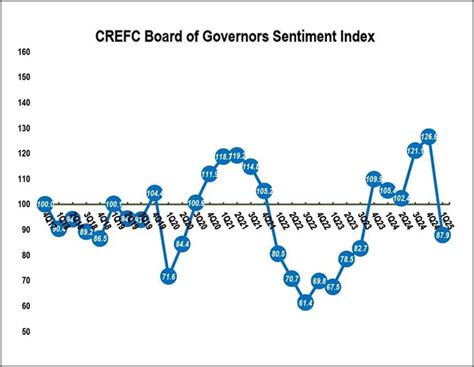 Sentiment Takes Deep Dive Amid Policy Turbulence CREFC Commercial Property Executive