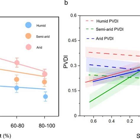 A Comparison Of The Soil Effect In Evenly Spaced Soil Sand Content