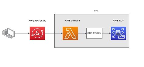 Graphql Revolution Transforming Data Access With Mysql Aws Appsync Lambda And Rds Proxy By