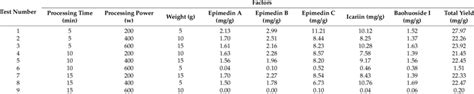 Orthogonal Array Design Matrix L9 3 4 And Experimental Results N 3 Download Table
