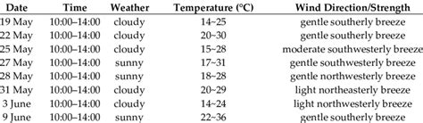 Data Acquisition Information Record Download Scientific Diagram