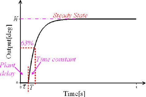 Figure 2 From A Reference Model Based Artificial Neural Network Approach For A Temperature