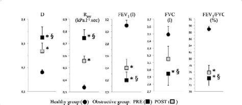 Mean ± Standard Error Of The Mean Sem Values Of Distances D Between Download Scientific