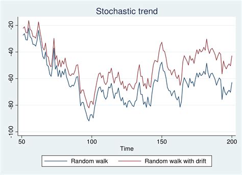 Unit Root Tests In Stata The Stata Blog