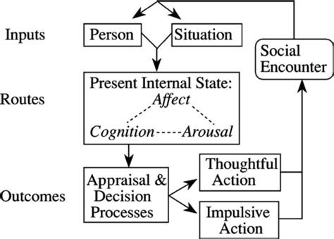 Aggression Flashcards Quizlet
