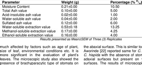 Result For Physicochemical Constants Of G Africanum Powdered Leaf