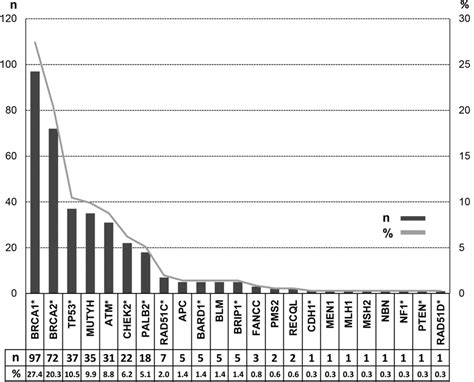 Mutation Spectrum Of Pathogenic And Likely Pathogenic Variants Download Scientific Diagram