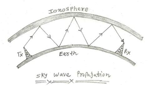 Wireless Propagation Modes Ground Wave Sky Wave And Los