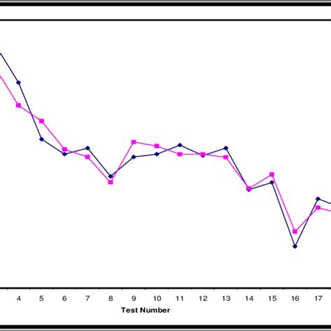 The Diagram Of The Measured And Predicted Surface Roughness For The Download Scientific Diagram