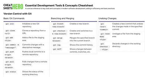 Essential Development Tools And Concepts Cheatsheet Cheat Sheets Hero