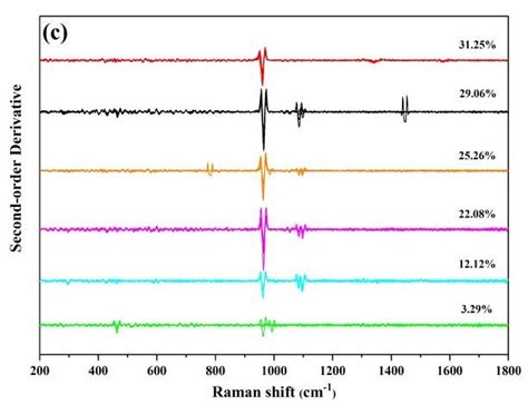 A Raman Spectra Of The Six Phosphorite Samples After Savitzky Golay Download Scientific