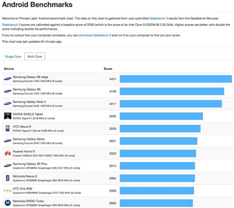 IPhone 6s Annihilates Android Smartphones In Single And Multi Core Benchmarks Softpedia