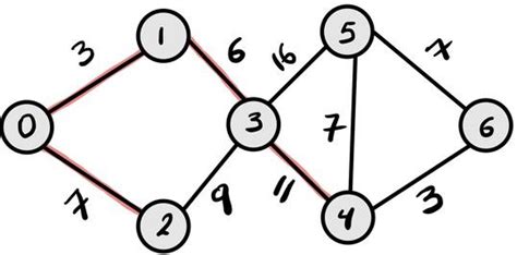 How Does The Dijkstra Algorithm Work And What Is Its Time C Quizlet