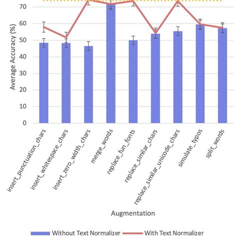 This Figure Showcases That Text Normalization Is Able To Restore Download Scientific Diagram