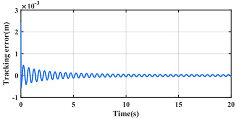 Output Tracking Error M Of Eha Download Scientific Diagram