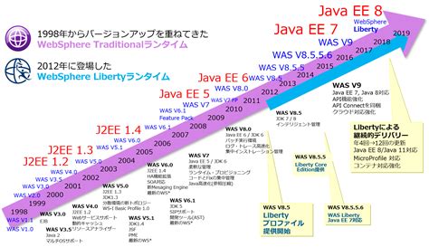 Ibm Websphere Application Server（was） 製品・ソリューション エヌアイシー・パートナーズ株式会社