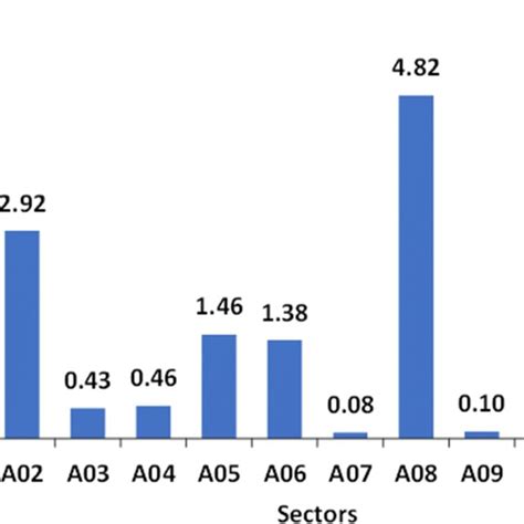 Carbon Emission Intensity Of Chinas Different Sectors Download Scientific Diagram