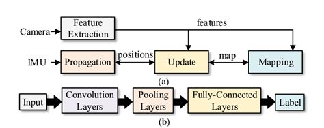 A Simplified Slam Pipeline B Simplified Dl Evaluation Pipeline