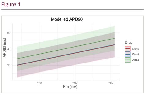Selective T Type Calcium Current Block Affects Action Potential Dynamics In Murine Atrial