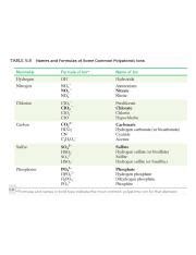 Common Polyatomic Ions Names Formulas TABLE 6 8 Names And Formulas Of Some Common