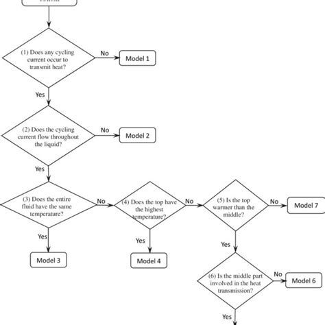 A Framework To Differentiate The Seven Models Download Scientific Diagram