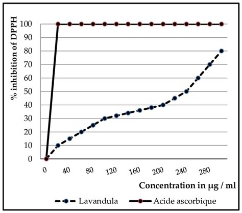 Inhibition Of Dpph By Ascorbic Acid And Extract Of Lavender Download Scientific Diagram