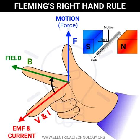Flemings Left Hand Rule And Flemings Right Hand Rule