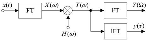 Block Diagram Of A Frequency Domain Matched Filter Mf Download Scientific Diagram