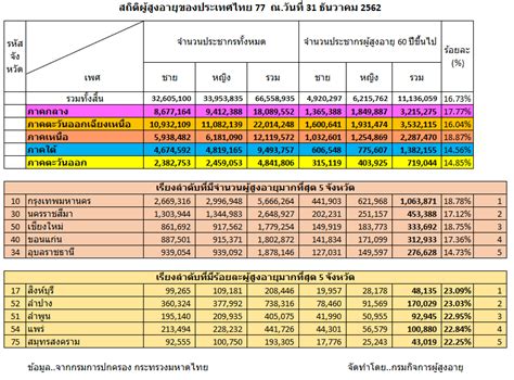 สถิติผู้สูงอายุ สถิติผู้สูงอายุของประเทศไทย 77 ณ วันที่ 31 ธันวาคม 2562