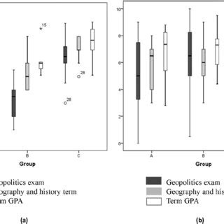 Boxplot Of Grades By Class Group And Sex A Females B Males Download Scientific Diagram