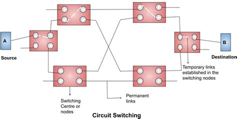 What Are Various Message Switching Techniques