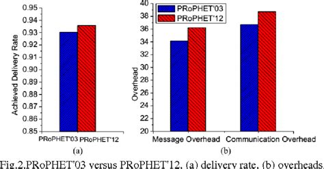 Figure 3 From Performance Evaluation Of Routing Protocols For Delay Tolerant Networks Semantic